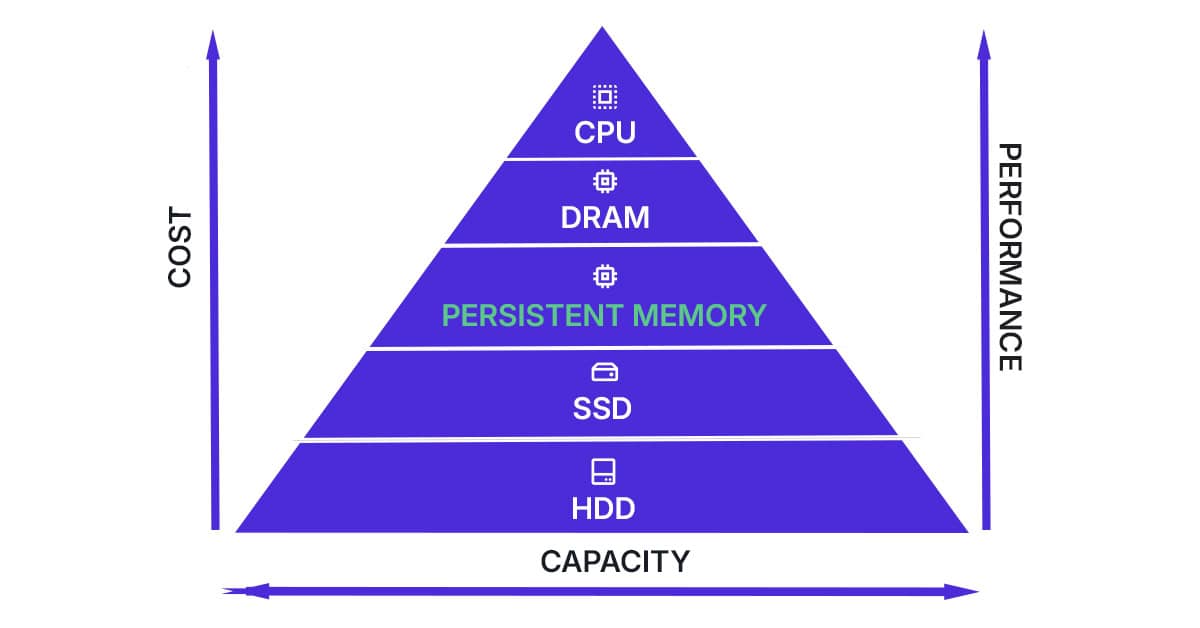 Persistent Memory vs RAM (2025) – CXL & Post-Optane Guide