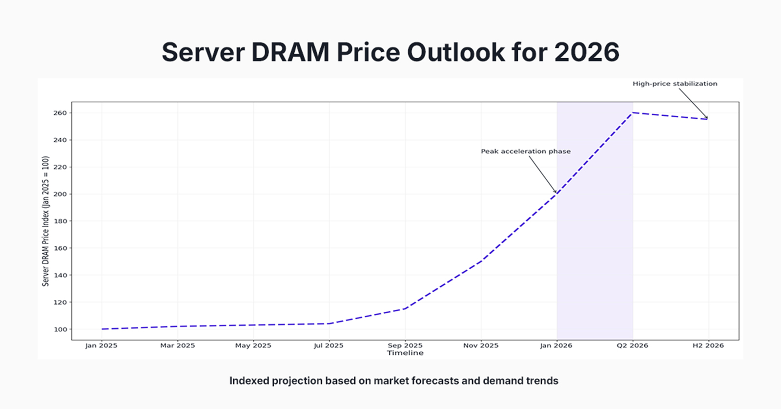 DRAM Price Increase: DDR4 & DDR5 Server Memory 2026